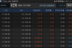 '또' ETF iNAV 오류…삼성 KODEX 단기채권 한때 괴리율 '-5.39%'