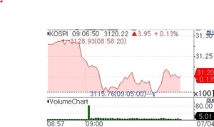 S&P500·나스닥 사상 최고 경신…코스피 3,120선에서 추가 상승 모색