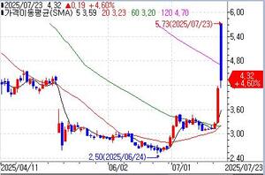 "YOLO DNUT!" 크리스피크림도 밈주식 대열에…오픈도어·콜스는 열기 희석